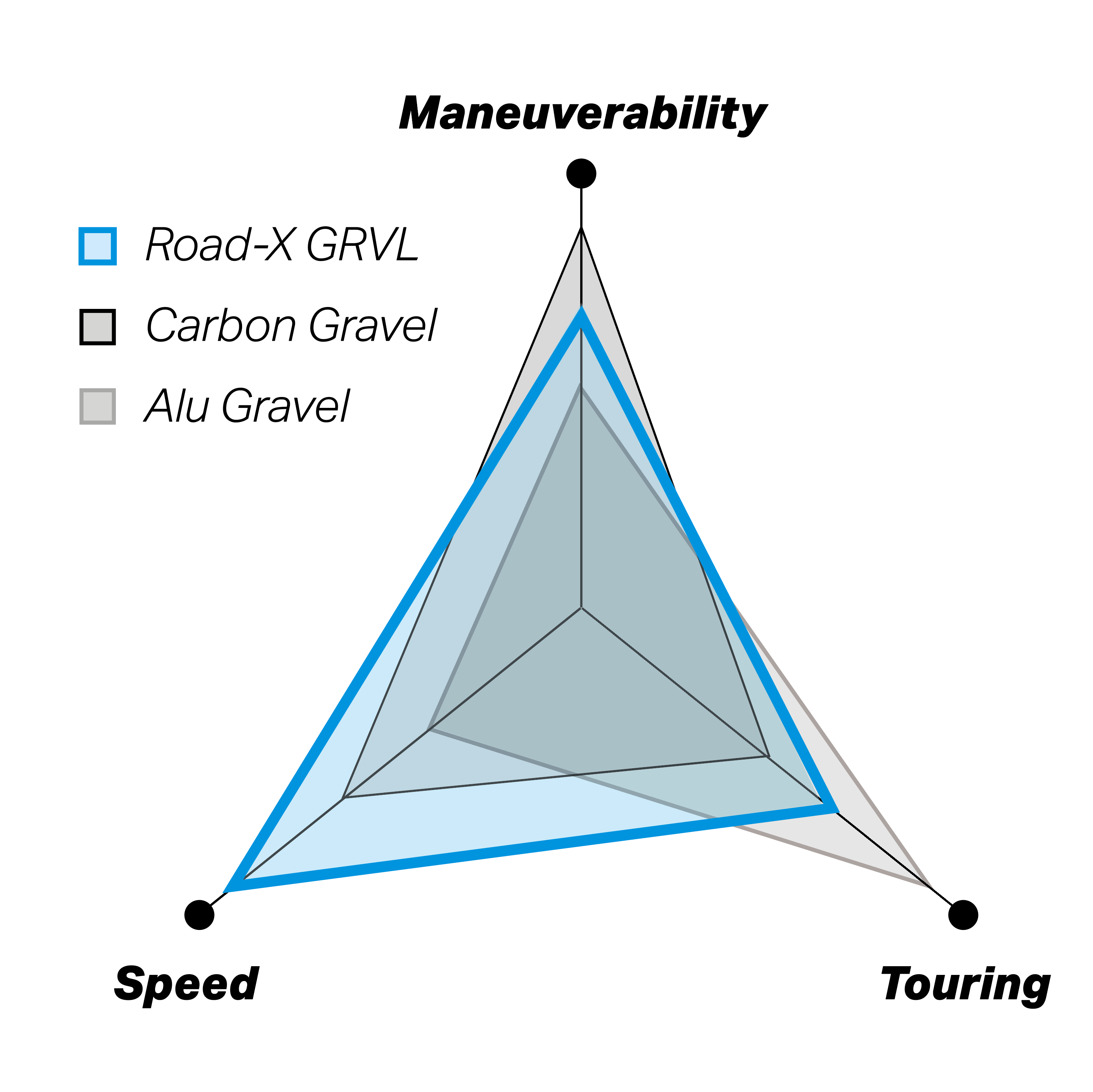 Road. Gravel. Crossover. Multi purpose sportscykel.
