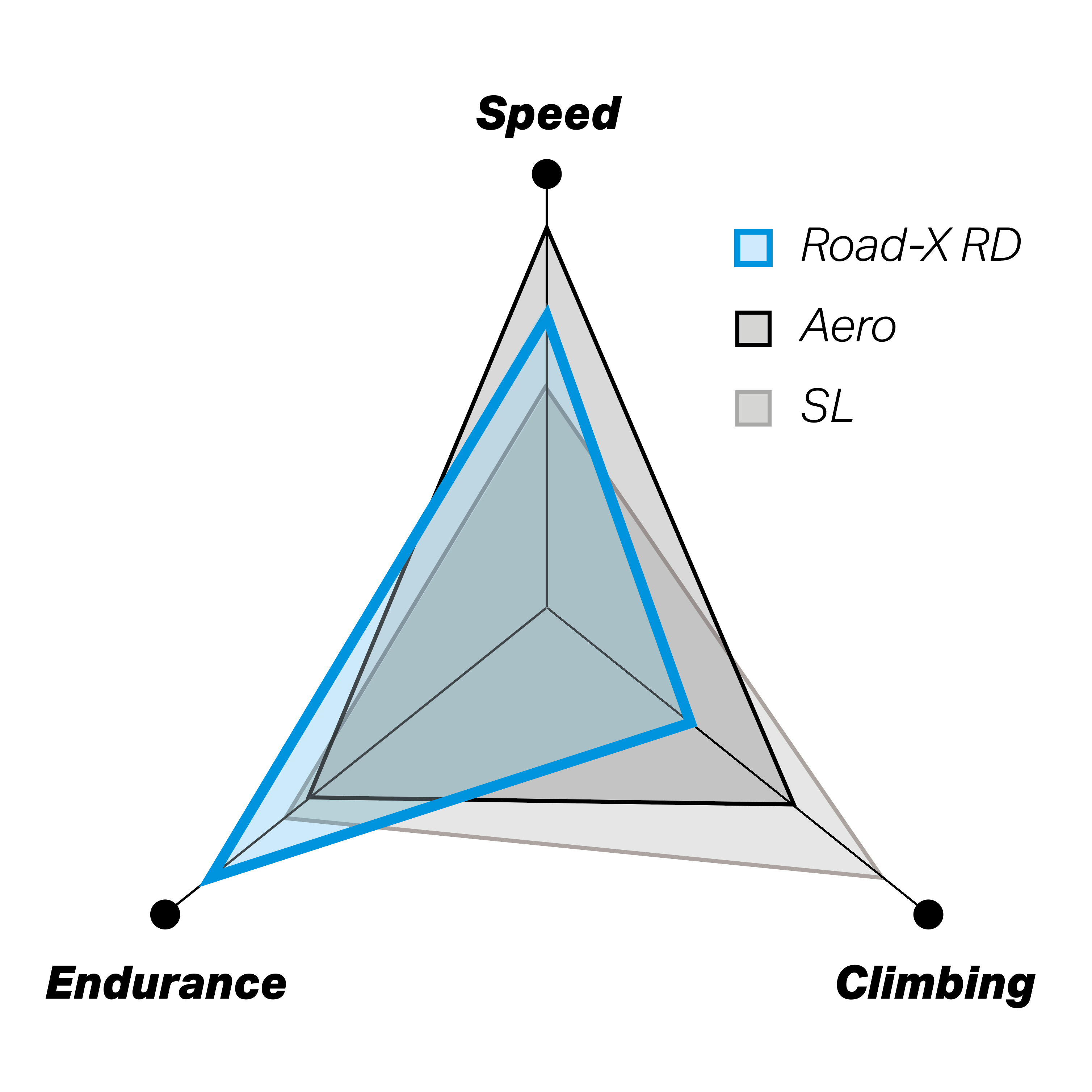 Road. Gravel. Crossover. Multi purpose sportscykel.